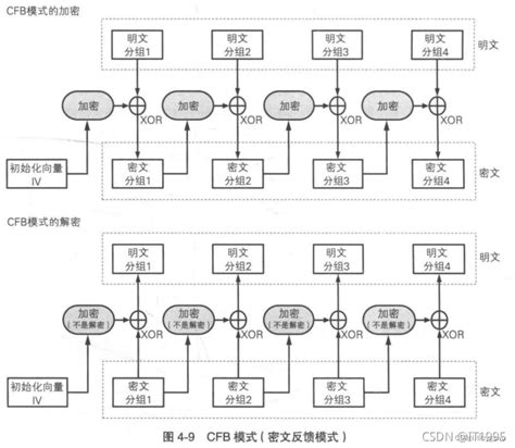 程序猿成长之路之密码学篇 分组密码加密模式及iv偏移量的详解iv偏移量 Csdn博客