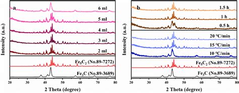 Xrd Patterns Of The Samples Synthesized With The Volume Ratio Of Download Scientific Diagram