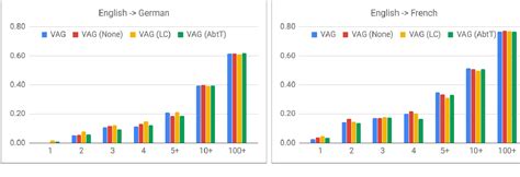 Figure 1 From Debiasing Word Embeddings Improves Multimodal Machine