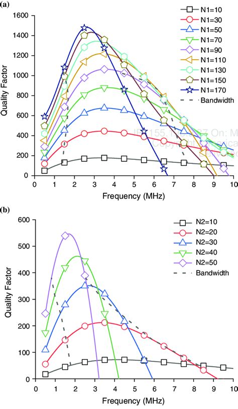 The Quality Factor And Bandwidth With Different Turn Numbers A The Download Scientific