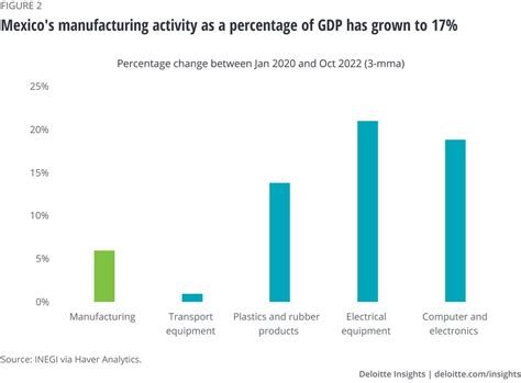 Global Economic Outlook 2023 Deloitte Insights