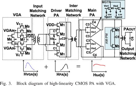 Figure From A GHz CMOS Beamforming Transceiver Front End For