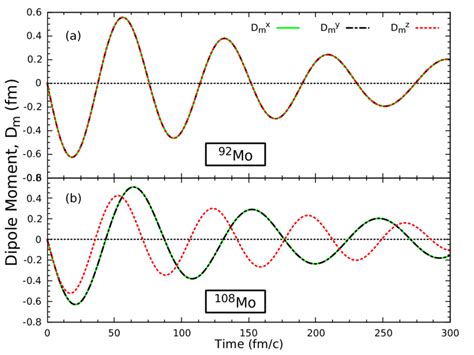 Color Online The Three Components Of Dipole Moment D I M T Plotted