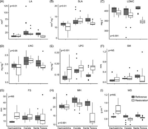 Box Plot Showing The Variability Of All Functional Traits Evaluated In Download Scientific