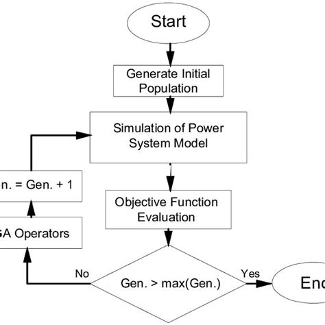 Flowchart Of The Ga Minimization Algorithm 8 Download Scientific Diagram