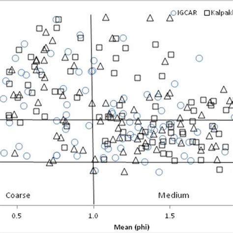 bivariate plot showing the relationship between mean and sorting of