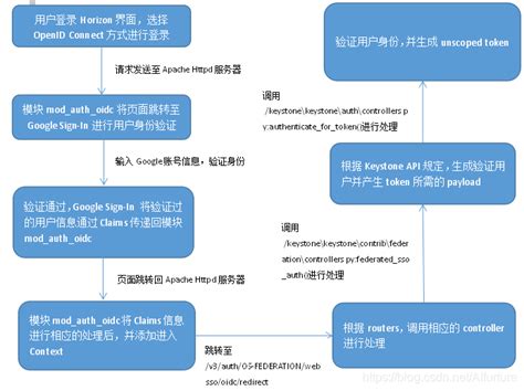 Openstack之openid实现单点登录keystone Openstack Oauth2 Csdn博客