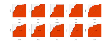 Validation Of Hub Genes Predictiveness Download Scientific Diagram