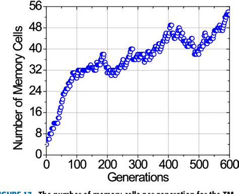 Figure 17 From An Artificial Immune System Model Tightly Coupled To The Inverse Design Of
