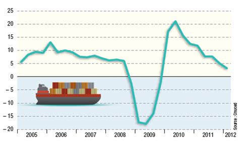 La Mondialisation Est Elle Irréversible Alternatives Economiques