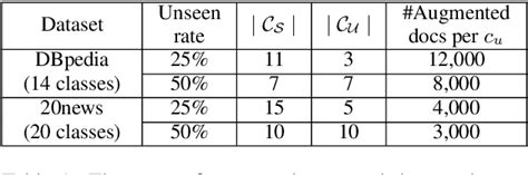Table 1 From Integrating Semantic Knowledge To Tackle Zero Shot Text