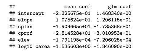 R Interpretation Of Glm Coefficients Against Mean Of Bootstrap Fitted