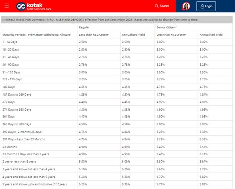 Fd Calculator These 3 Private Banks Revised Fixed Deposit Rates
