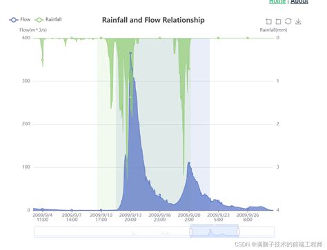 Vue3中使用echarts的简单七个步骤易懂附紧急避坑vuejs脚本之家
