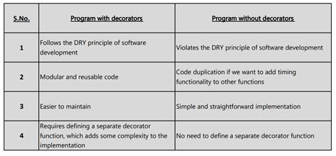 Decorators In Python With Some Real World Examples By Vaqashkhan Medium