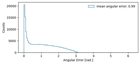 Angular Error Distribution Of Beit329mmserel128 Tested On Batch