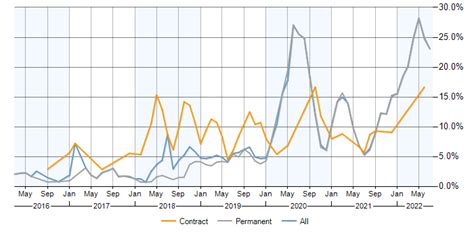 Docker Contracts In Guildford Co Occurring Skills And Contractor Rates