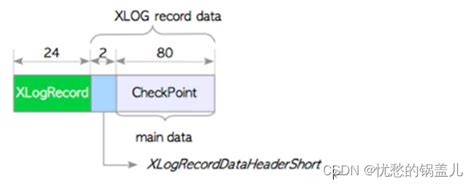 Postgresql（十一）wal日志管理 Csdn博客