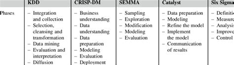 Data Mining Methodologies Main Features Download Scientific Diagram