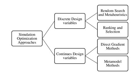 Simulation Optimization Strategies Based On Nature Of Design Variables