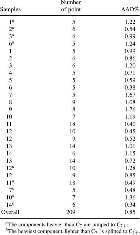 Aad For The Calculated Densities Of Crude Oil Samples Compared To