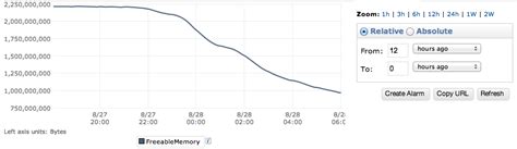 Mysql What Happens When Rds Freeable Memory Runs Out Server Fault