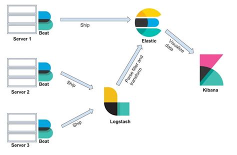 Setup Elasticsearch Kibana Filebeat Logstash Elk By Lovescholor Fiverr