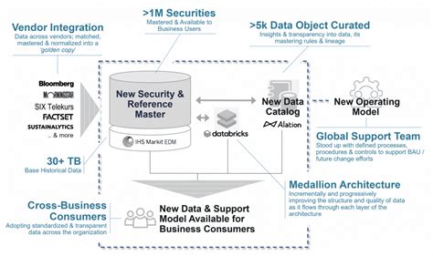 Financial Institution Upgrades Enterprise Data Management Environment