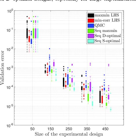 Evolution Of Boxplots Of The Validation Error For Varying Sizes Of The