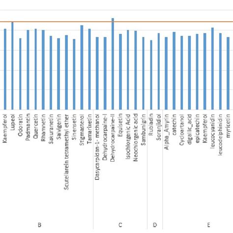 Graphical Representation Showing The Binding Affinities Of Selected