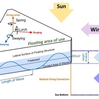 Factors Affecting The Floating Structure Download Scientific Diagram