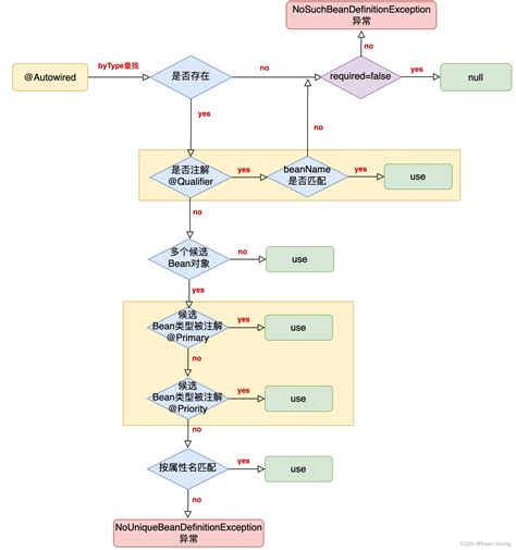 Spring系列 3 Bean实例化与依赖注入实例化包括属性注入嘛 Csdn博客
