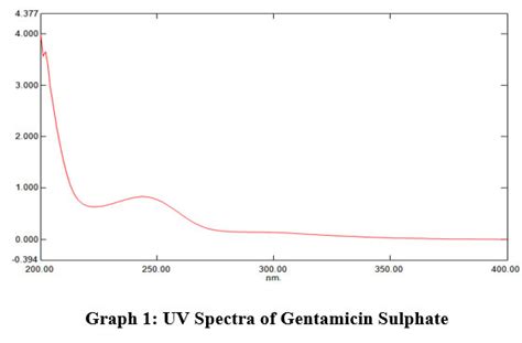 Simultaneous Estimation Of Curcumin And Gentamicin By Uv Vis