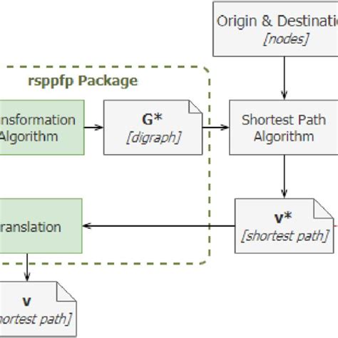 Flow Diagram Showcasing An SPPFP Solving Process And Highlighting Download Scientific Diagram