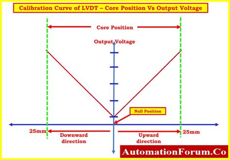 Lvdt Testing And Calibration
