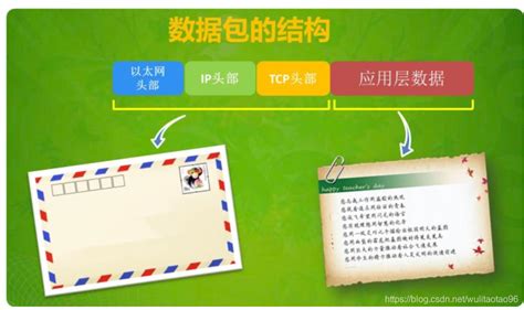 高频问题——tcp Ip协议知识快速入门tcp 高频大量传输 Csdn博客 高频问题——tcp Ip协议知识快速入门tcp 高频大量传输 Csdn博客