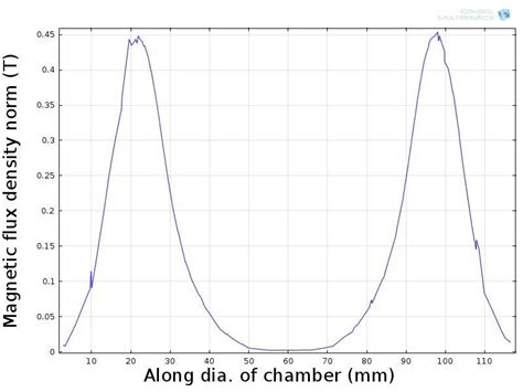 Multicusp Magnetic Flux Density B Y Along The Diameter Of Plasma