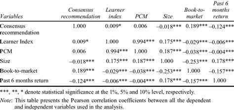 Pearson Correlation Matrix Download Table