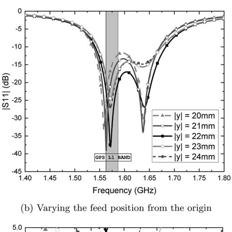 Simulated Return Loss And Axial Ratio Characteristics For Different