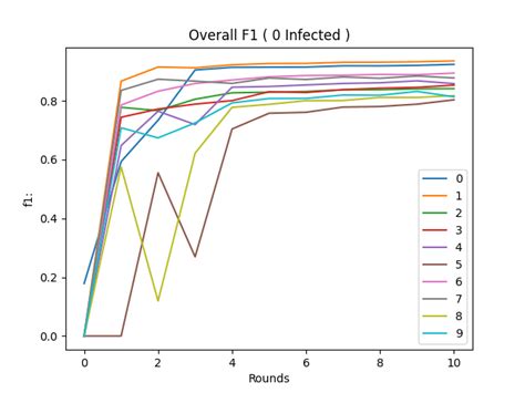 Performance Of The Trimmed Mean Model After Each Round Of Fl