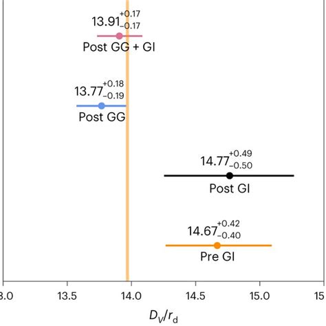 Constraints Of Dv Rd From Gg And Gi Correlation Functions With Download Scientific Diagram