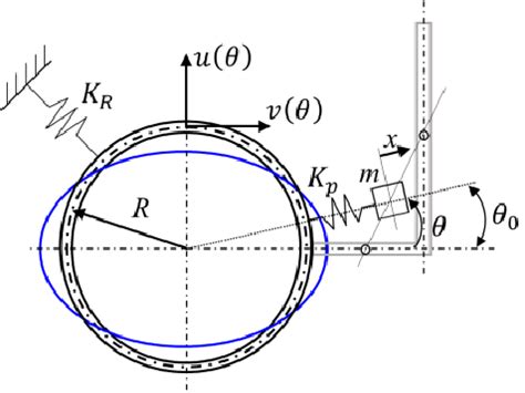 Simplified Vibration Model Based On The Two Dimensional Ring Model Download Scientific Diagram