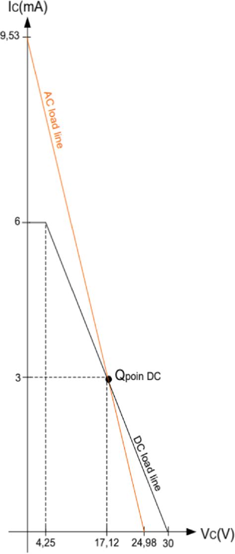 DC And AC Load Line When I C MA Download Scientific Diagram