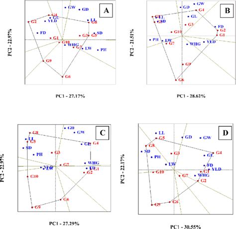 The Polygon View Investigation Of Genotype Trait A Karaj Region