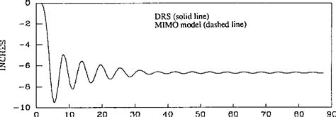 Figure 14 From Active Vibration Damping Of The Space Shuttle Remote Manipulator System