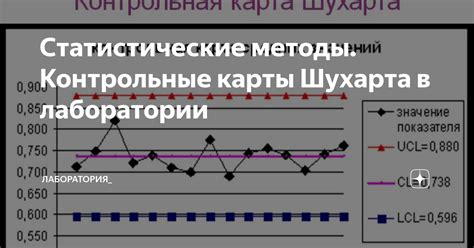 Статистические методы Контрольные карты Шухарта в лаборатории