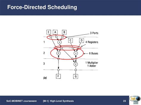 ppt force directed scheduling powerpoint presentation free download
