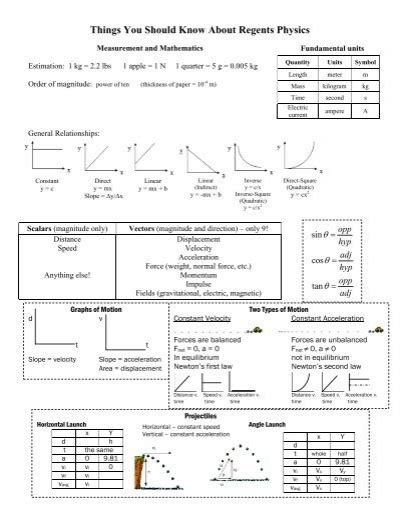Things You Should Know About Regents Physics