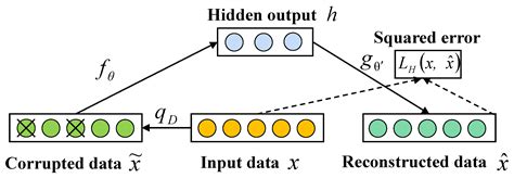 Sensors Free Full Text An Efficient Convolutional Denoising Autoencoder Based Bds Nlos