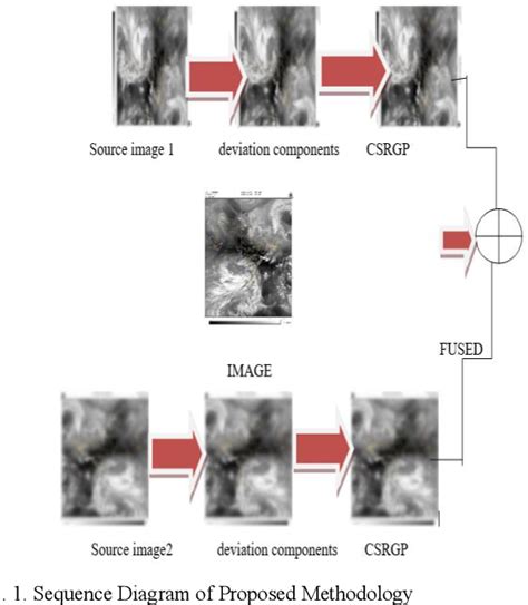 Figure 1 From Multifocus Image Fusion Using Te Csr Technique Semantic
